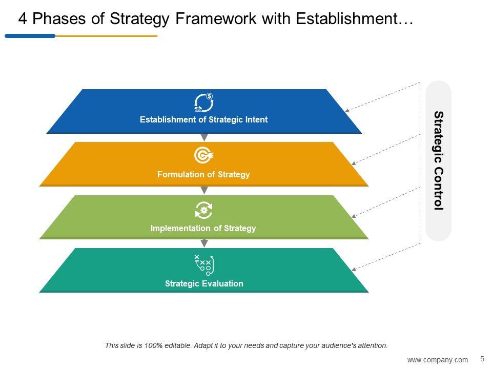 4 Phases Of Strategy Strategy Implementation Strategy Evaluation