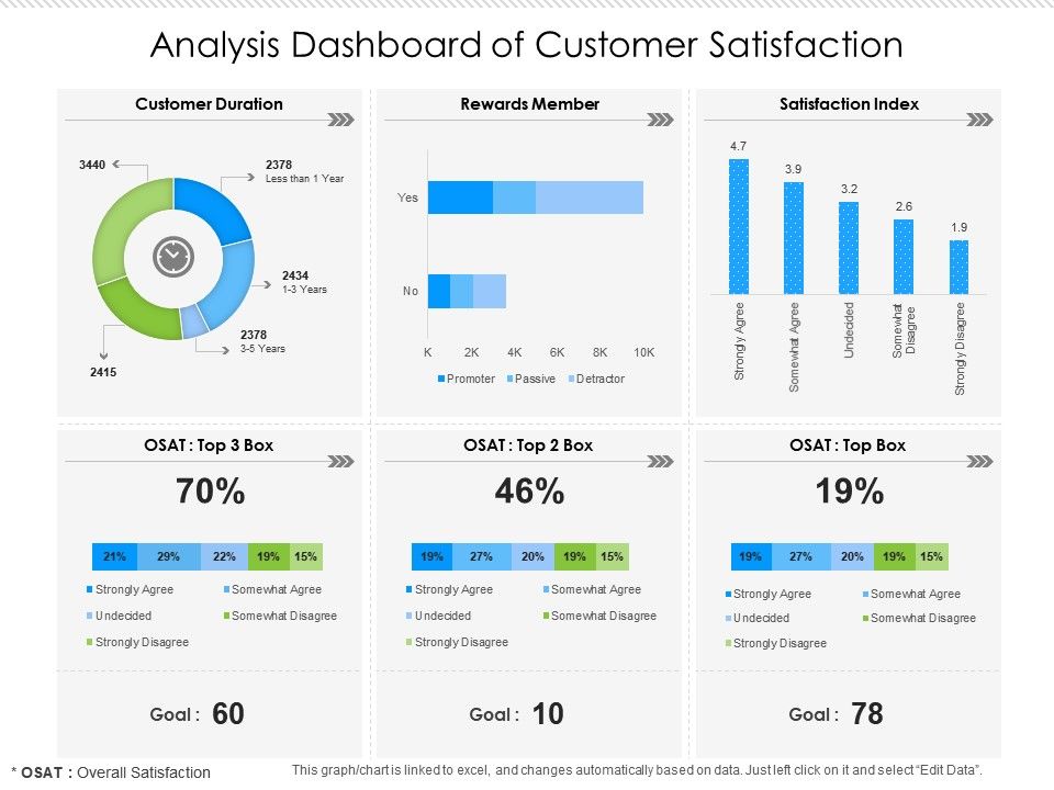 Analysis Dashboard Of Customer Satisfaction | Presentation Graphics ...