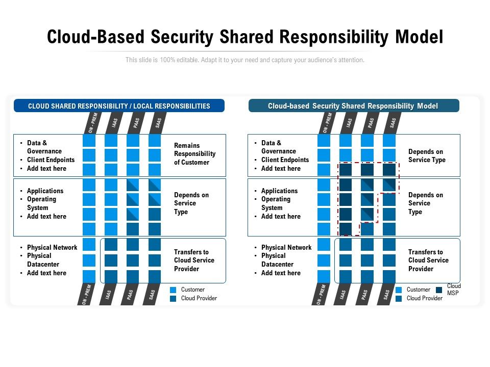 Cloud Based Security Shared Responsibility Model Presentation Graphics Presentation