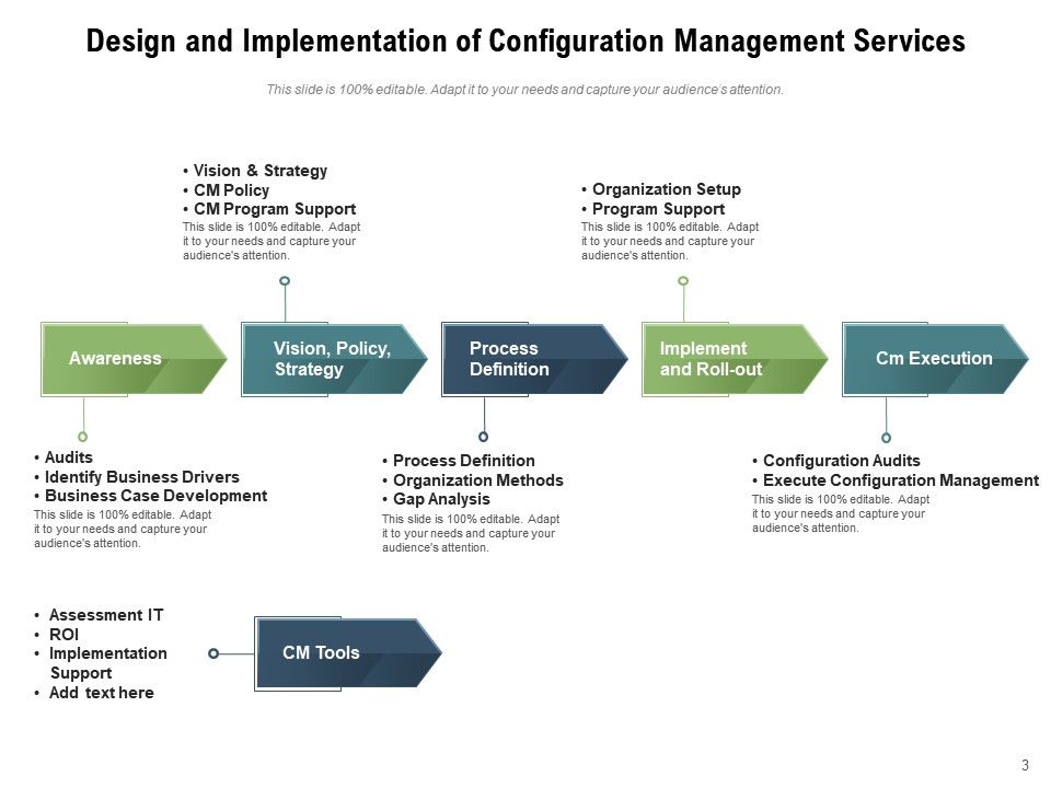 Configuration Services Management Strategy Awareness Process ...