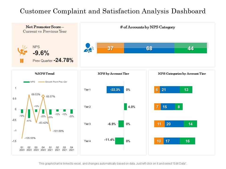 Customer Complaint And Satisfaction Analysis Dashboard | Presentation Graphics | Presentation ...