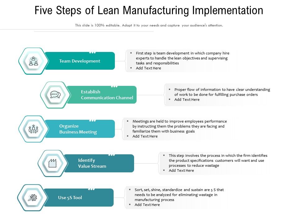 Five Steps Of Lean Manufacturing Implementation | Presentation Graphics | Presentation ...