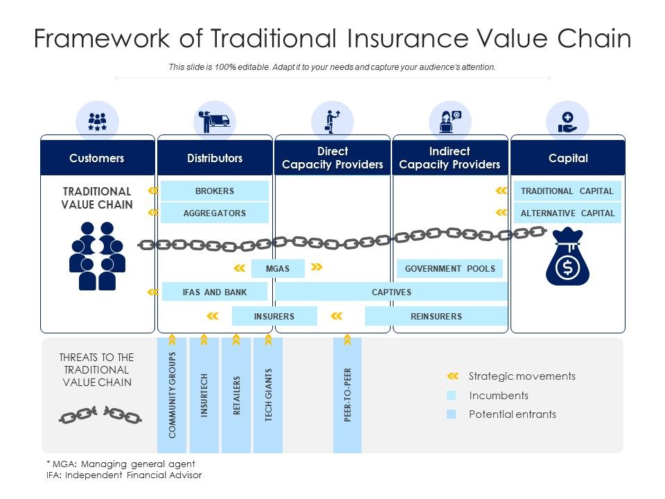Framework Of Traditional Insurance Value Chain | Presentation Graphics ...