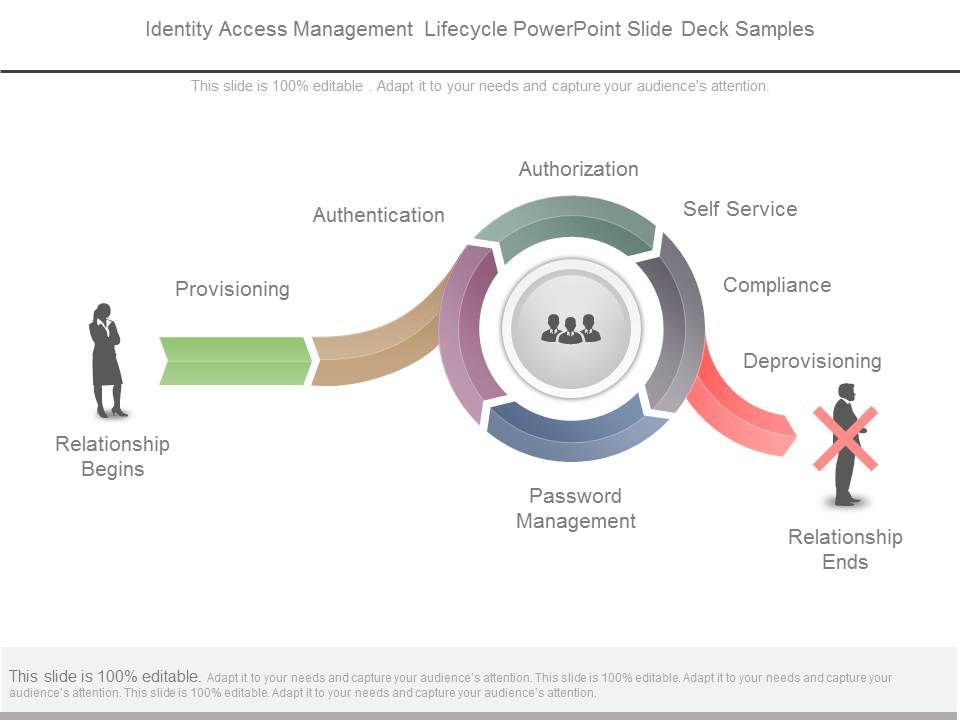 Identity Access Management Lifecycle Powerpoint Slide Deck Samples