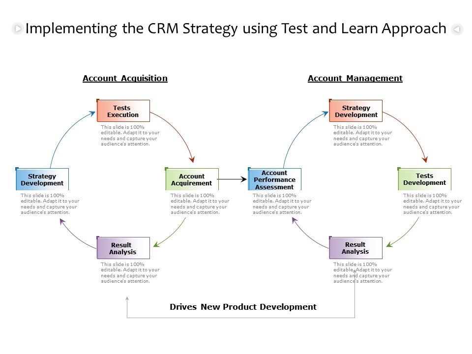 Implementing The Crm Strategy Using Test And Learn Approach ... Implementing The Crm Strategy Using Test And Learn Approach ...