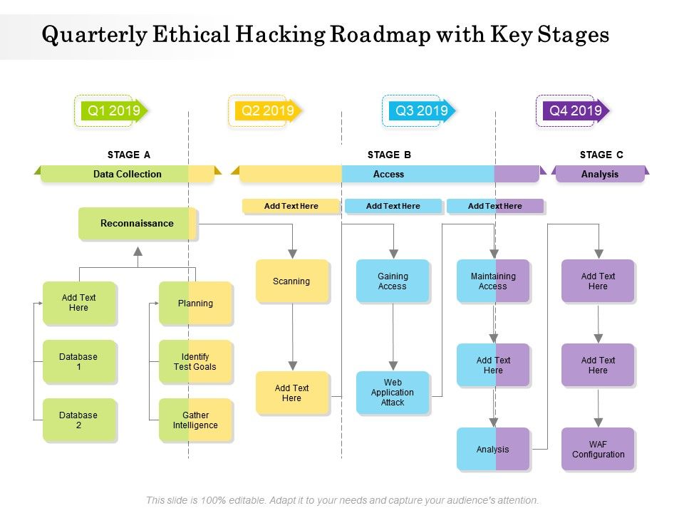Quarterly Ethical Hacking Roadmap With Key Stages | Presentation Graphics | Presentation ...
