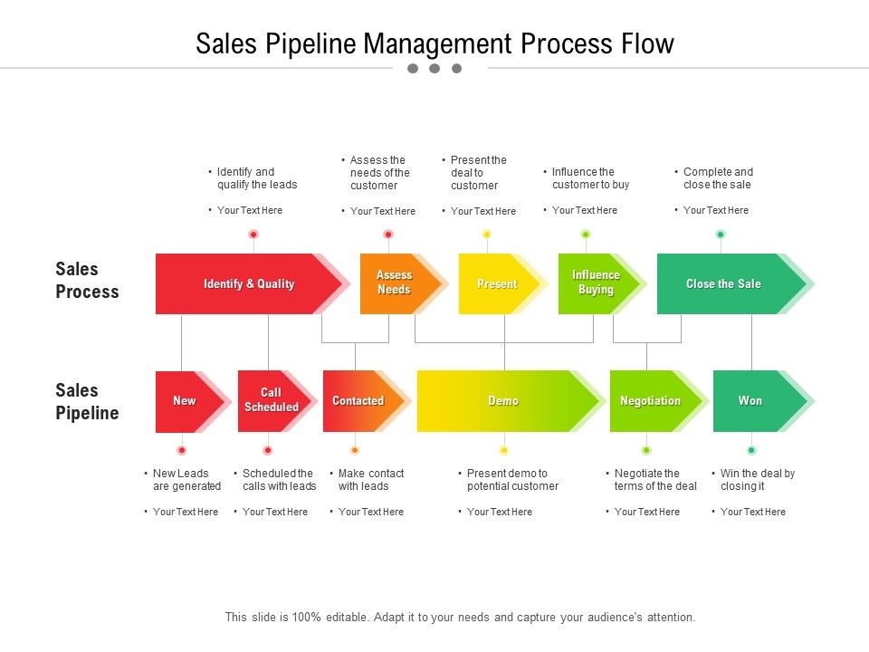 Sales Pipeline Management Process Flow Presentation Graphics
