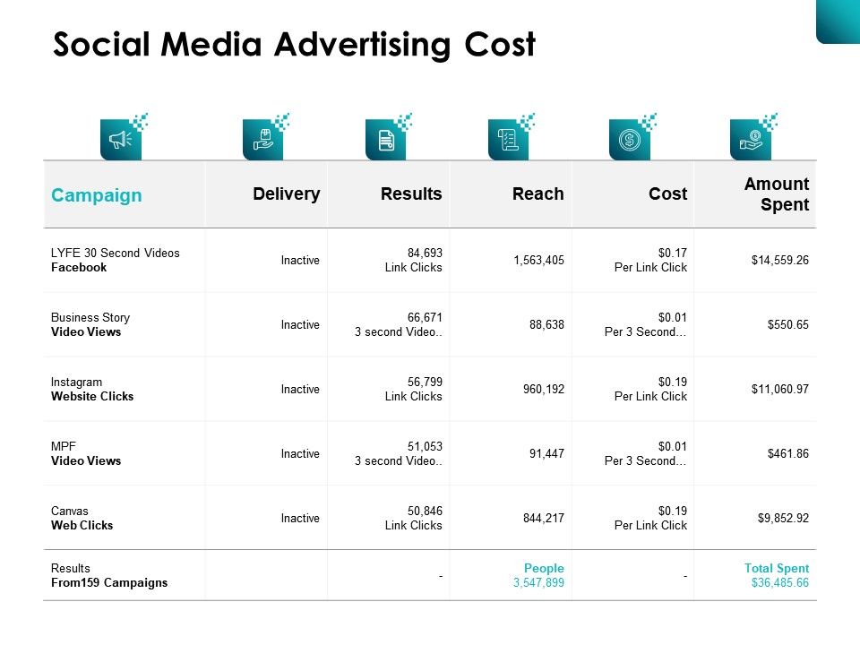 Social Media Advertising Cost Campaign B190 Ppt Powerpoint Presentation