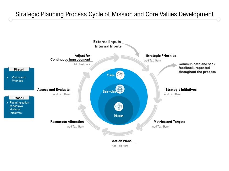Strategic Planning Process Cycle Of Mission And Core Values Development | Presentation ...