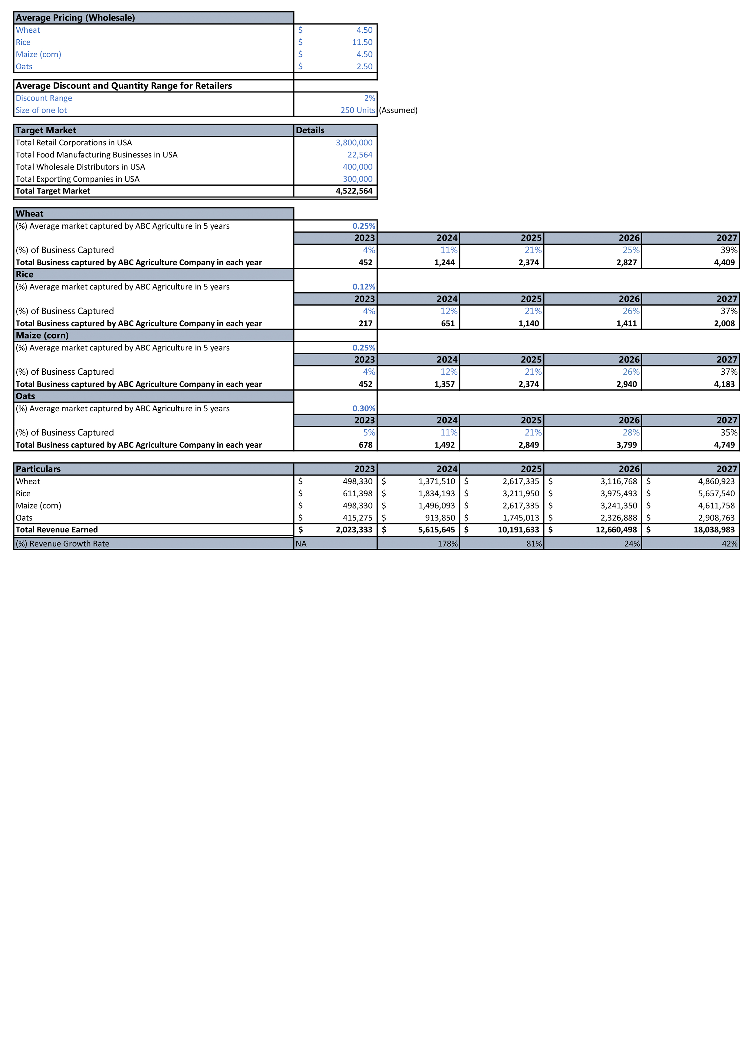 Financial Statements Modeling And Valuation For Planning Agriculture ...